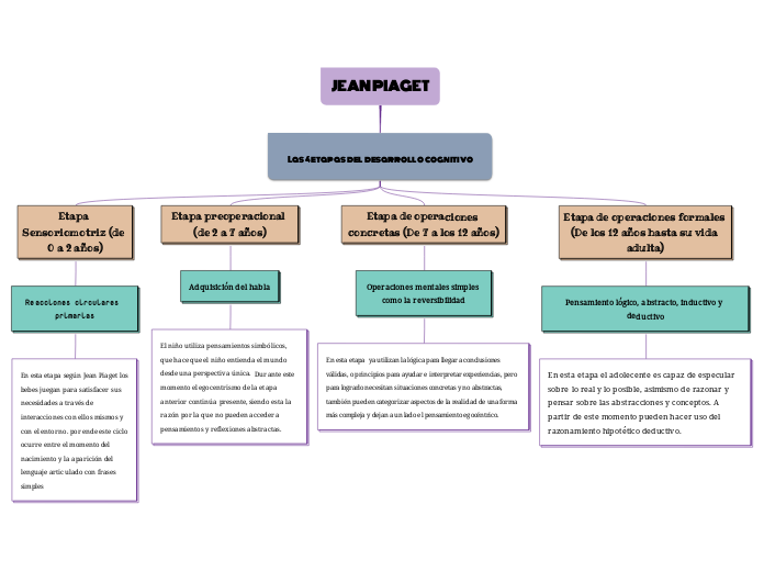 JEAN PIAGET - Mind Map